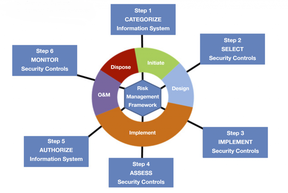 What Is The Risk Management Framework (RMF)?