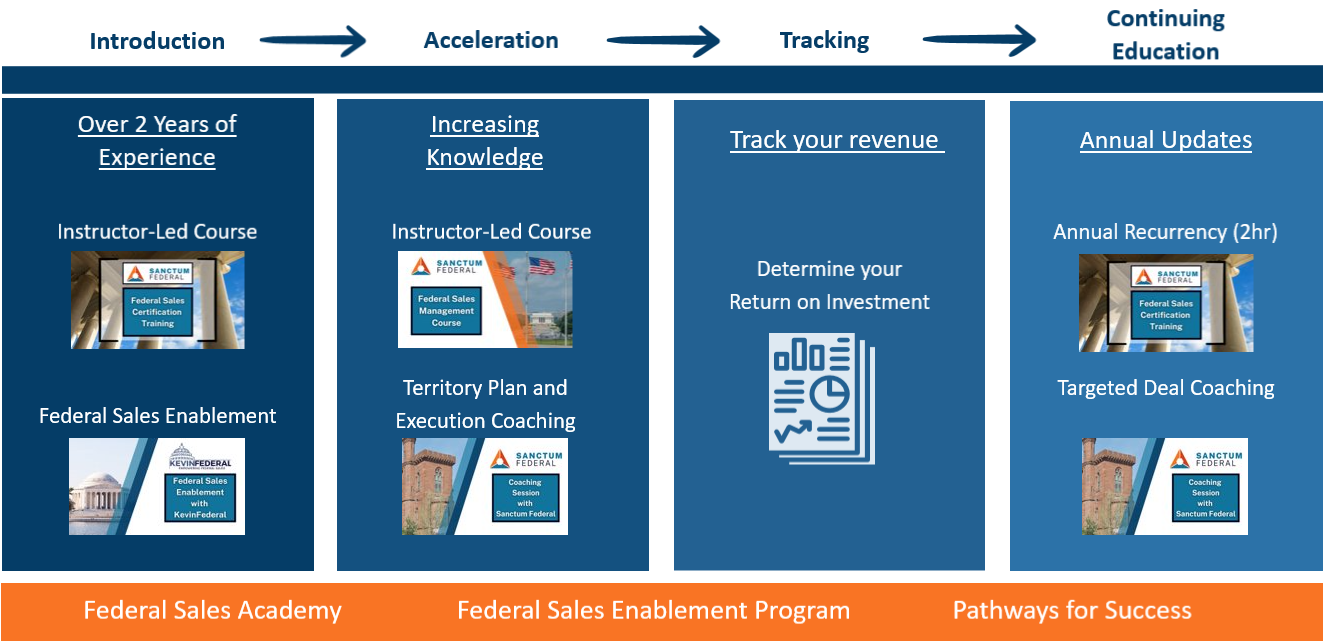 Federal Sales Leader Pathway 3 | Federal Sales Enablement